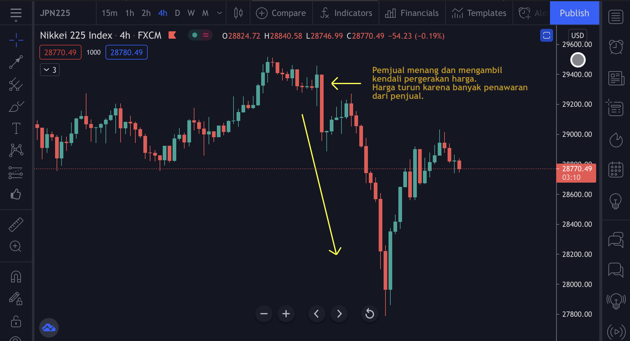 Belajar Membaca dan Memahami Candlestick untuk Forex Trading - Trade-O ...