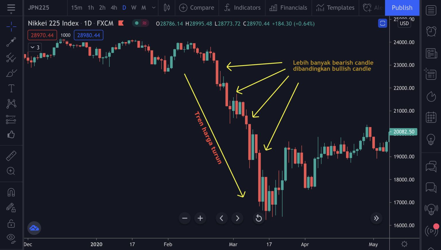 Belajar Membaca dan Memahami Candlestick untuk Forex Trading - Trade-O ...