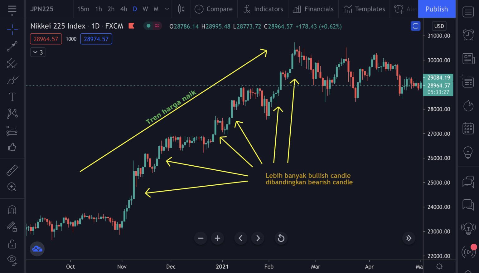 Belajar Membaca dan Memahami Candlestick untuk Forex Trading - Trade-O ...