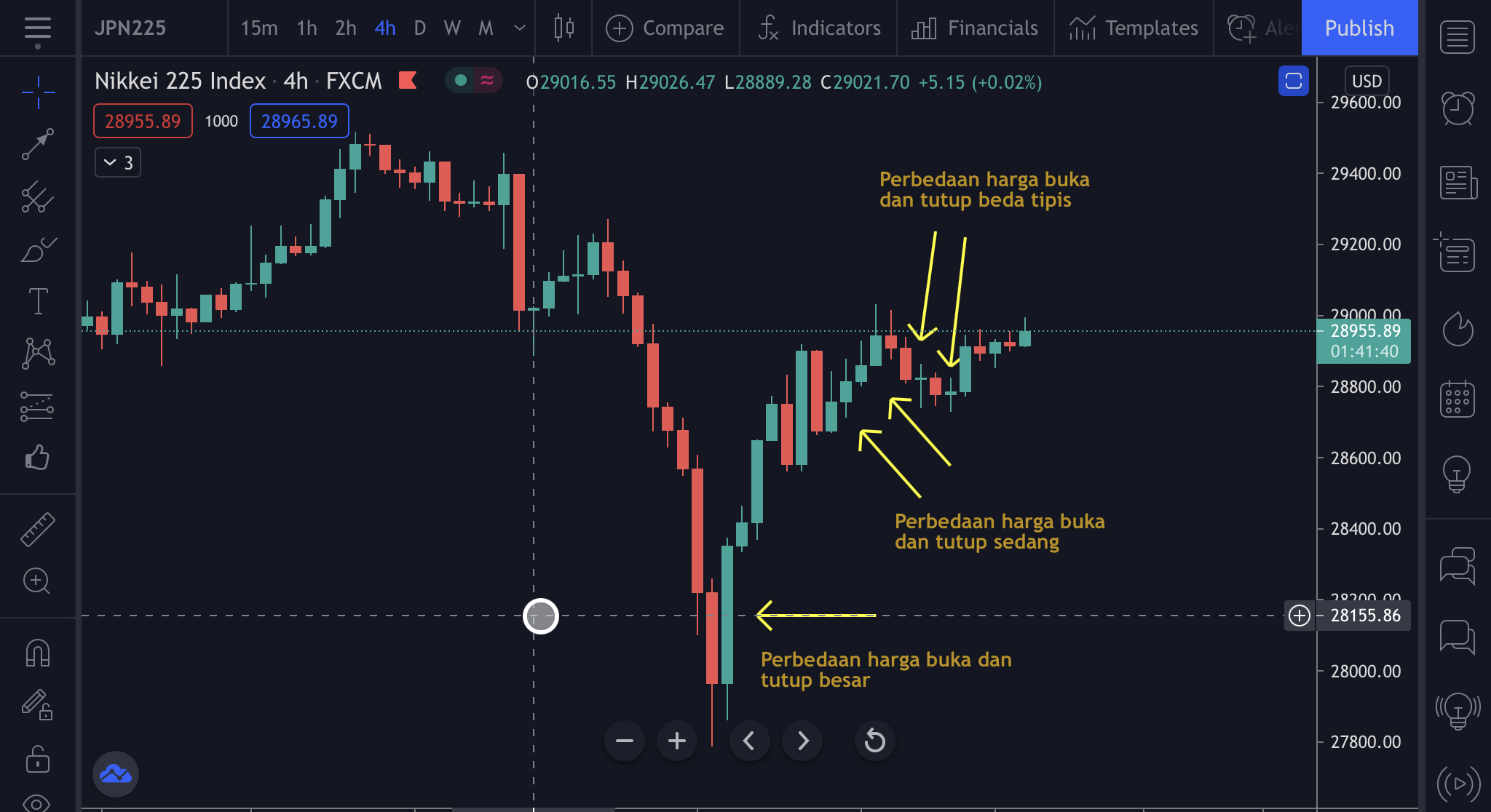 Belajar Membaca dan Memahami Candlestick untuk Forex Trading - Trade-O ...