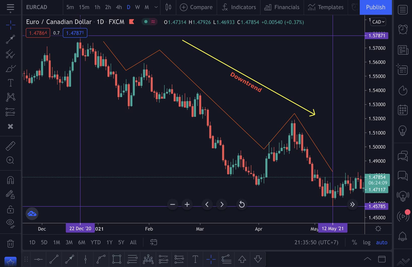 Belajar Memahami Trend untuk Forex Trading - Trade-O-Holics