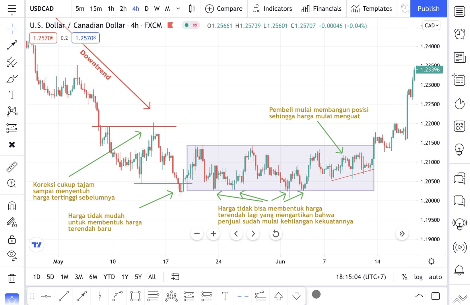 Belajar Memahami Trend untuk Forex Trading - Trade-O-Holics