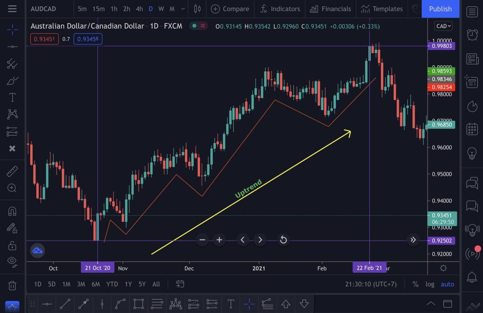 Belajar Memahami Trend untuk Forex Trading - Trade-O-Holics