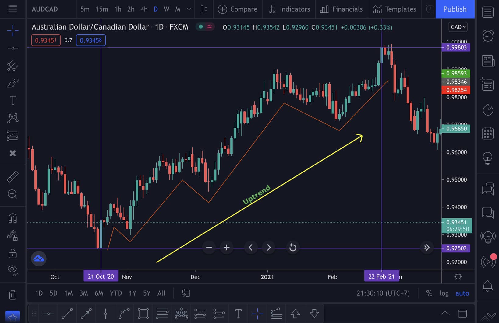 Belajar Memahami Trend untuk Forex Trading - Trade-O-Holics