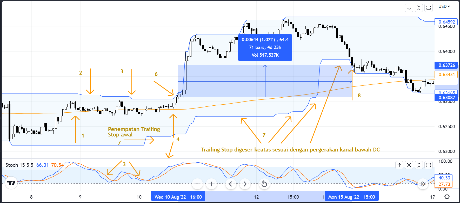 Indikator untuk Trading Forex - Donchian Channels - Trade-O-Holics